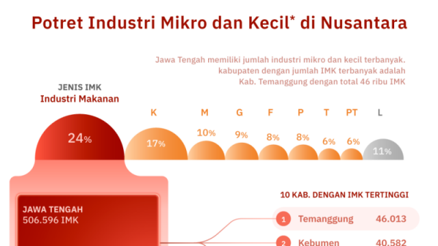 Potret Industri Mikro dan Kecil Nusantara - KanalDesa.com